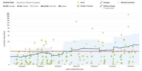 Control Chart | Lean Agile Tools